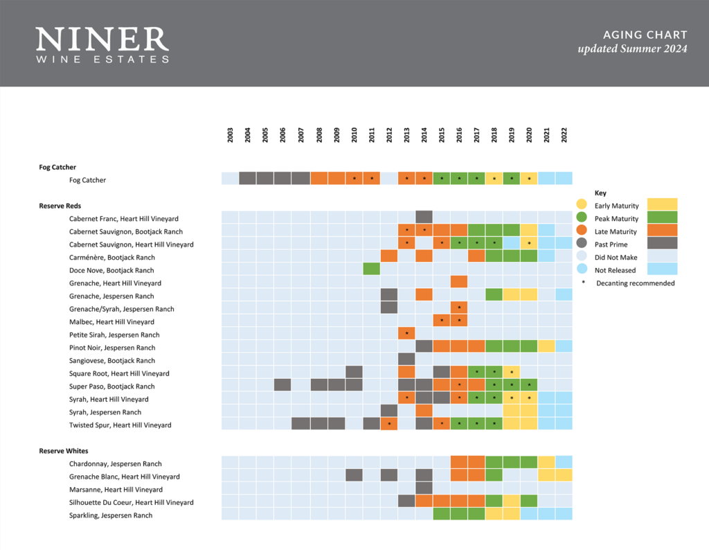 Aging Chart – Niner Wine Estates